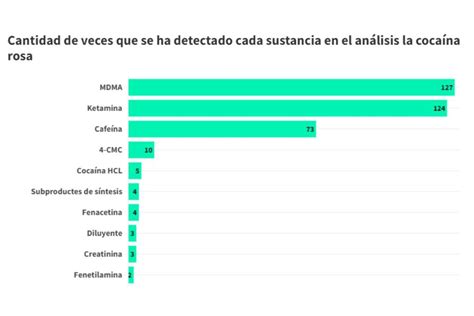 Qué lleva la tusi así es la composición de la cocaína rosa