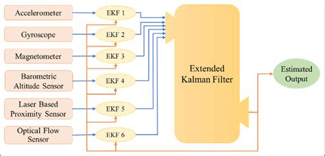 modified extended kalman filter m ekf architecture with fault detection download scientific