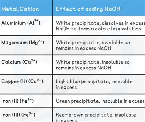 C Chemical Analysis Flashcards Quizlet