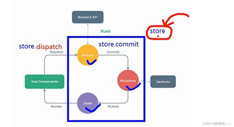 vuex 对vuex的理解与使用~~~ csdn博客