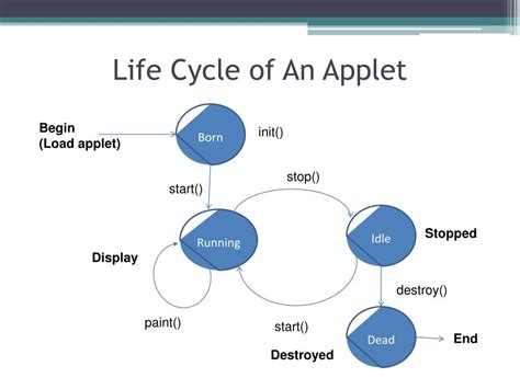 Life Cycle Of An Applet