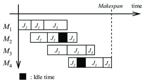 flowshop problem with three jobs and four machines download scientific diagram