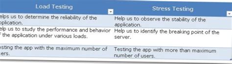 difference between load and stress testing differbetween
