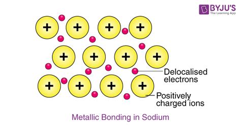 Metallic Bonds Properties Examples Explanation Of Metallic Bonds