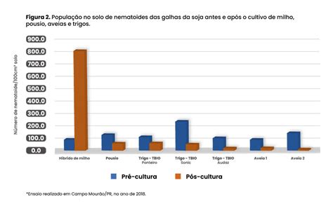 Trigo Um Aliado No Manejo Integrado De Nematoides Da Soja