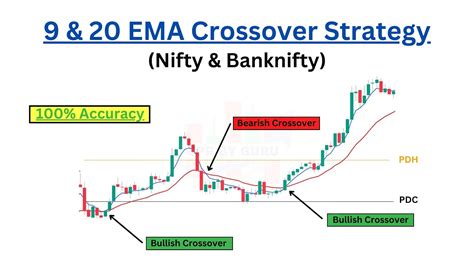 9 20 EMA INTRADAY TRADING STRATEGY VERY POWERFUL PRICE ACTION