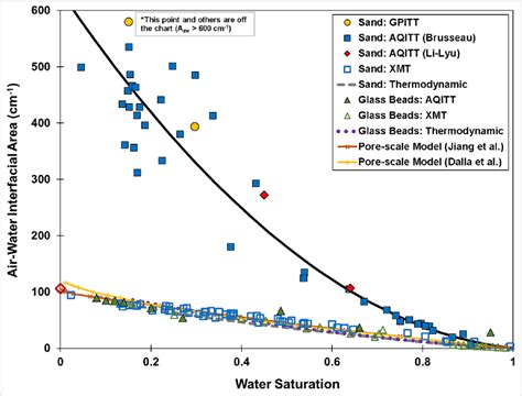 figure 2 from determining air water interfacial areas for the retention and transport of pfas