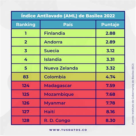 En Qu Pa Ses Se Ha Lavado M S Dinero A Nivel Mundial