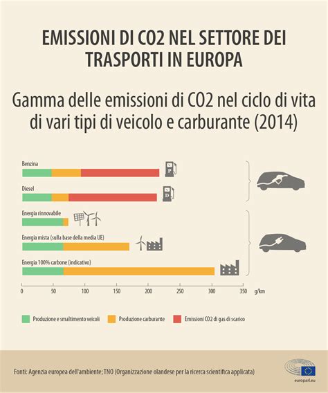 Emissioni Di Co Delle Auto I Numeri E I Dati Infografica Attualit