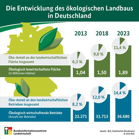 Wie stellt man einen Betrieb auf ökologischen Landbau um BZL