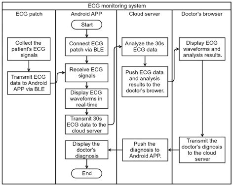 flow chart of the proposed ecg monitoring system download scientific diagram