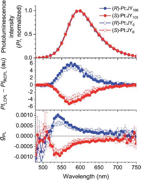 Circularly Polarized Luminescence Of Jy Films Doped With Wt Pt