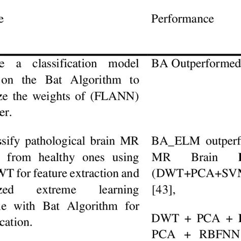 pdf critical analysis bat algorithm based investigation and application on several domains