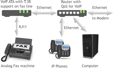 Fax Over Ip Foip Your Options Whichvoip