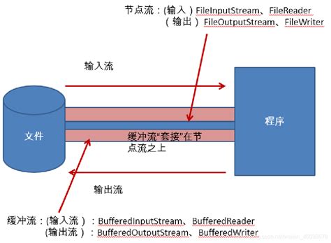 java中的i o流 java输入输出流是对谁来说 csdn博客