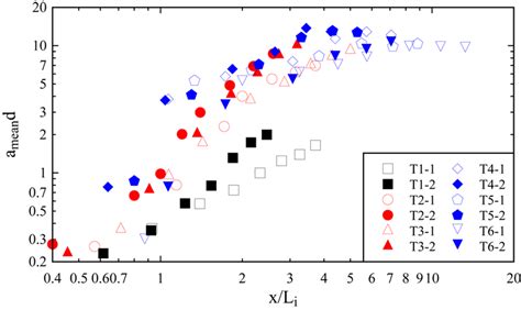 Longitudinal Evolution Of Dimensionless Crosssectional Cumulative