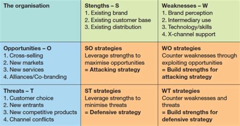 SWOT Vs TOWS Which One Is Better