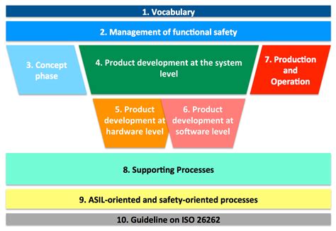 iso 26262 vvtigov