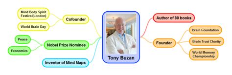 Tony Buzan Mindmap SimpleMind Mind Map Template Biggerplate