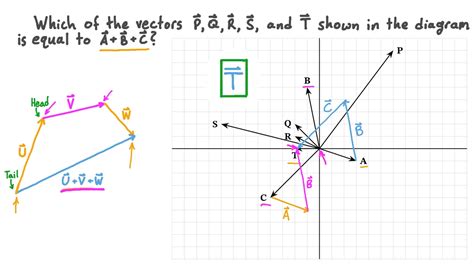 question video adding three vectors graphically nagwa