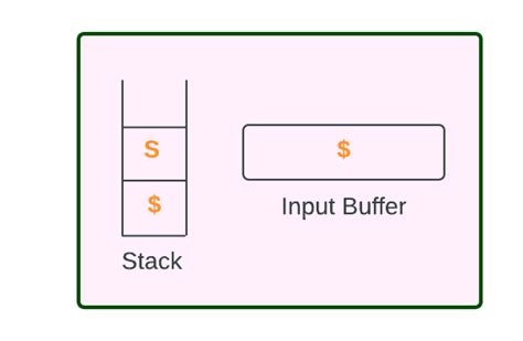 Shift Reduce Parsing Coding Ninjas