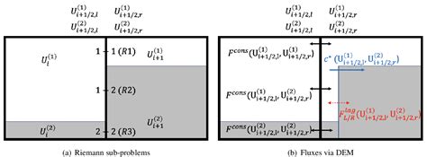 figure 1 from a seven equation diffused interface method for resolved multiphase flows