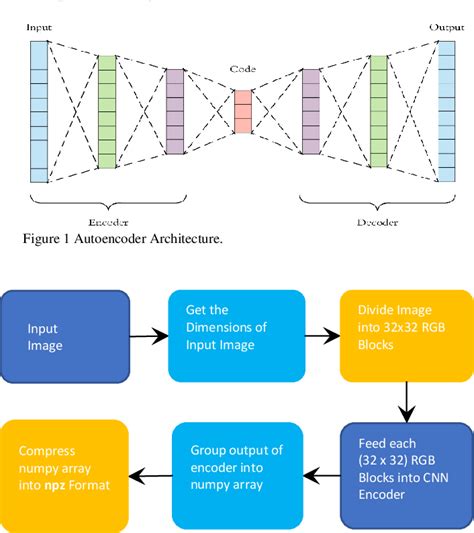 a generic real time autoencoder based lossy image compression