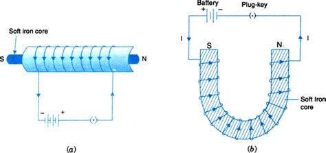 A Labelled Circuit Diagram Of The Electromagnet IOT Wiring Diagram