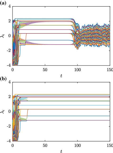 eigenvalues of the symmetric part of the open loop reduced linear download scientific diagram