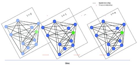 Schematic View Of Spatio Temporal Graph Network For Modeling