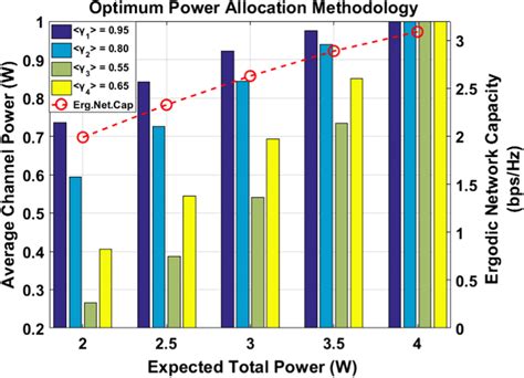 proposed power allocation methodology and ergodic capacity for a 4 × 4 download scientific