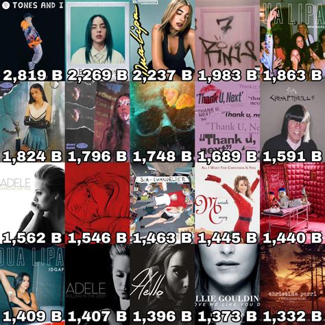 Female Artists Charts On Twitter Most Streamed Female Solo Songs On
