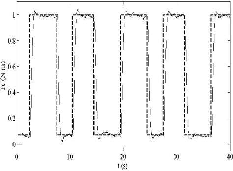 figure 2 from real time torque control for a dc motor using recurrent high order neural networks
