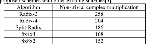 table 2 from a low power 128 pt implementation of fft ifft for high performance wireless