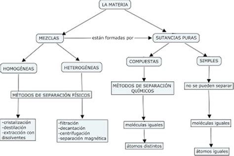 elabore un cuadro sinóptico sobre las clases de materia Brainly lat