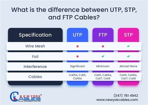 UTP Vs STP Vs FTP Cables Understanding The Differences