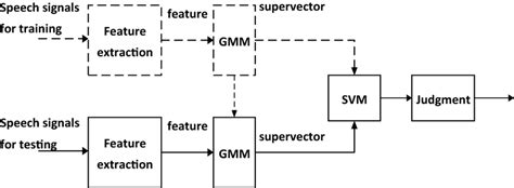 traditional gmm svm system for speaker identification download scientific diagram