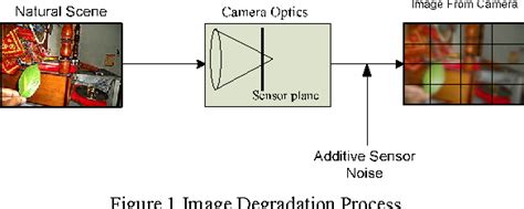 figure 1 from hybrid image restoration using swt based denoising and regularization in frequency