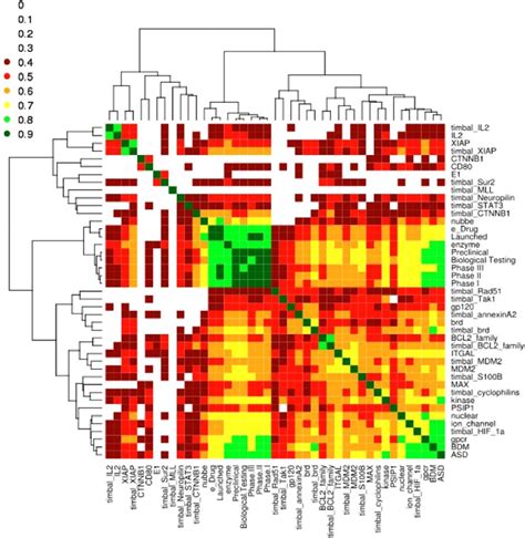 Heat Map And Dendrogram Resulting From An Agglomerative Hierarchical