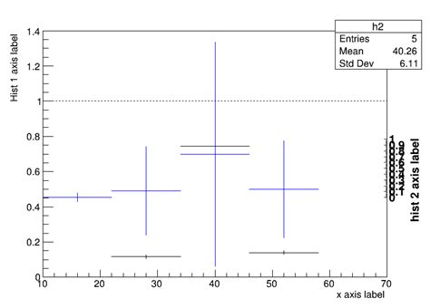 how to plot with a linear and log scale on two different axes on same plot root root forum