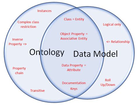 ontology data model metamodel isomorphic intersection download scientific diagram