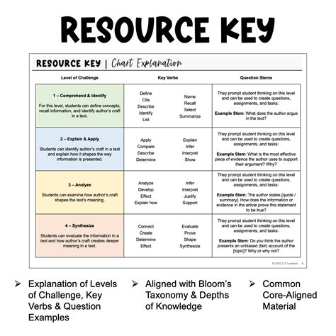 Question Stems Higher Order Thinking Reading Informational Texts Grades