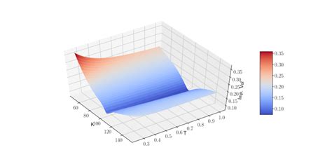 heston model implied volatility surface computed from equation 29 download scientific diagram