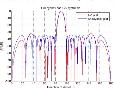 figure 1 from synthesis of a linear antenna array for maximum side lobe level reduction