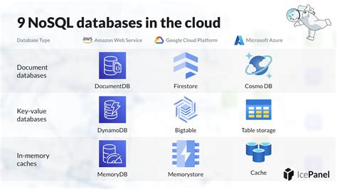 Top Nosql Databases In The Cloud Icepanel Blog