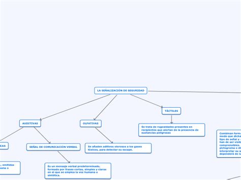 LA SEÑALIZACIÓN DE SEGURIDAD Mind Map