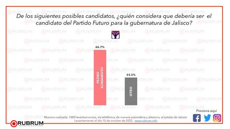 Intención de voto para gobernador en Jalisco Octubre 2022 RUBRUM