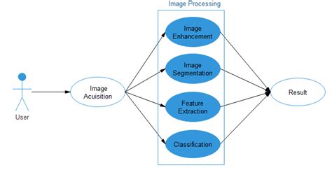 use case diagram 4 2 image processing phases method 1 disease download scientific diagram