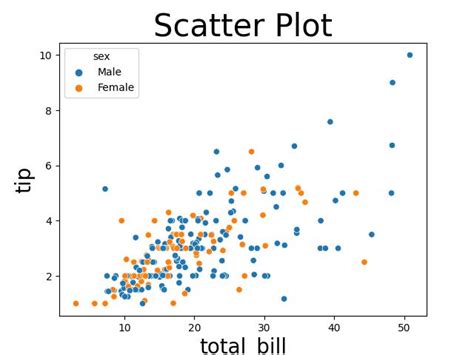 Change Font Size Of Plot In Python Matplotlib Seaborn Example