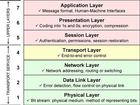 Physical Layer In Osi Model With Diagram Osi Networking